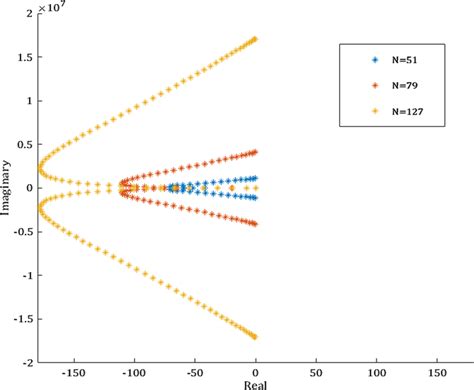 Eigenvalues Of The Coefficient Matrix For Different Values Of N Download Scientific Diagram