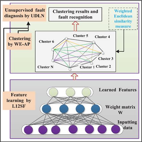 Figure 1 From A Novel Unsupervised Deep Learning Network For