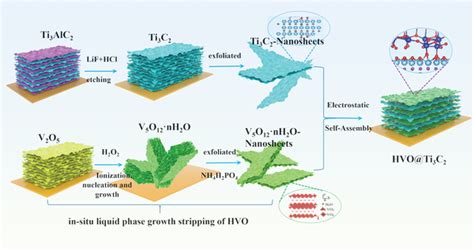 Preparation Process Of Hvoti3c2 2d Heterostructure Material The Download Scientific Diagram