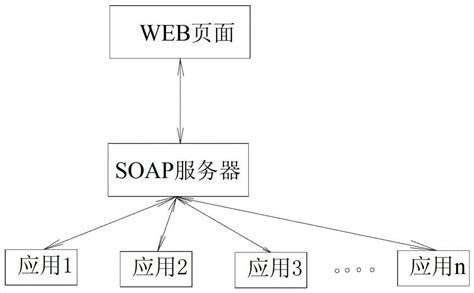 An Rpc Style Web Service Architecture Method Eureka Patsnap