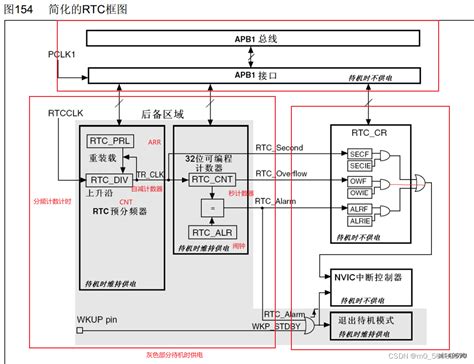 unix时间戳、rtc与bkp在嵌入式系统中的应用 csdn博客