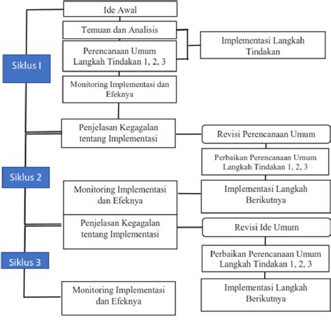 figure 2 from implementation of the problem based learning model to