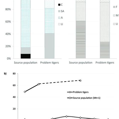 A Age And Sex Structure Of The Source Population And Problem Tigers In A Age And Sex Structure Of The Source Population And Problem Tigers In