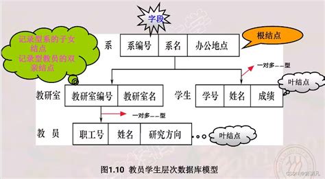《数据库系统概论》学习笔记1——绪论 外模式一对多 csdn博客