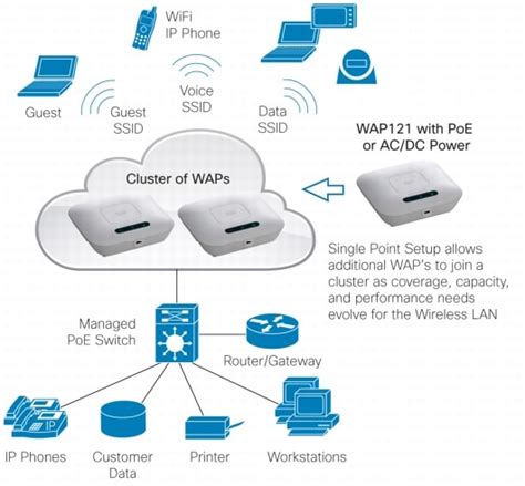 Cisco Wap121 Wireless N Access Point With Power Over Ethernet Data Sheet Cisco