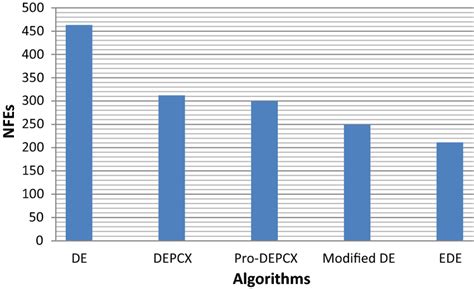 Number Of Function Evaluation For Function F3 Download Scientific Diagram