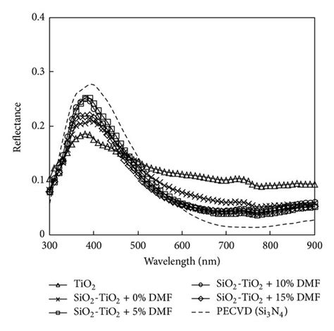 optical reflectance spectra of pure tio2 film sio2 tio2 mixture films download scientific