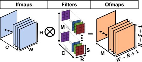 Figure 1 From Energy Efficient And Fast Cnn Inference By Exploring