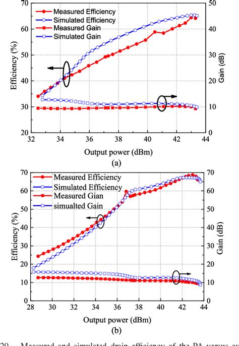 Figure 20 From High Efficiency Dual Band Filtering Doherty Power Amplifier Based On Multi