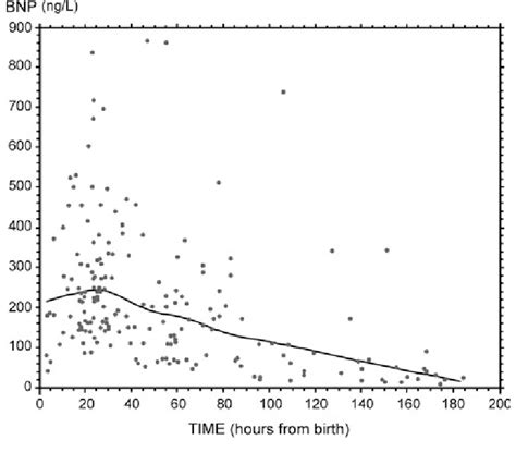 Plasma BNP In Healthy Newborns Throughout The First Days Of Life Download Scientific Diagram