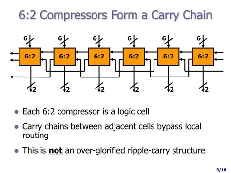 Ppt A Novel Fpga Logic Block For Improved Arithmetic Performance