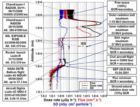Variations Of The Absorbed Dose Rate Flux And Specific Dose Range