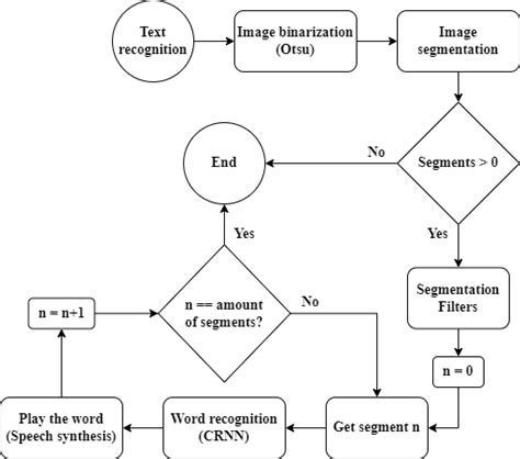 Flowchart Showing The Algorithm For Detecting And Recognizing Text