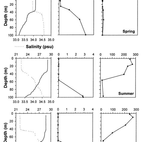 Trichodesmium Spp Seasonal Variations Of Top 100 M Vertical Profiles