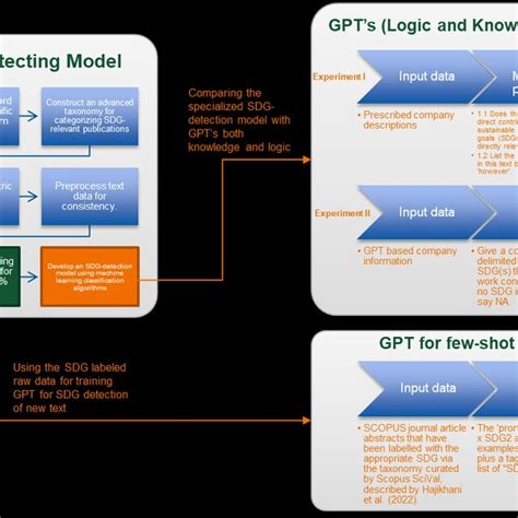 Comparative Evaluation Of Gpt And Specialized Sdg Detection Model Download Scientific Diagram