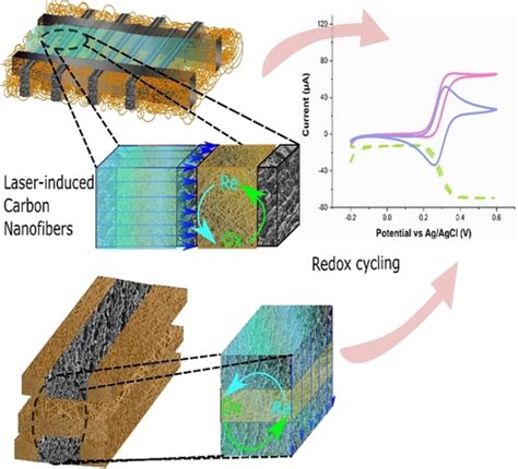 Laser‐induced Carbon Nanofiber‐based Redox Cycling System Perju 2024 Chemelectrochem