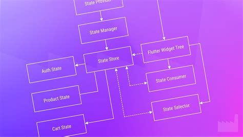 Flutter State Management Beyond Packages Part 4