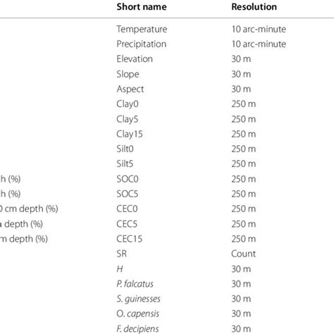 List Of Biophysical Variables Used To Predict The Spatial Distribution