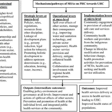 Initial Framework Showing Interlinkage Of Msas Phc And Uhc