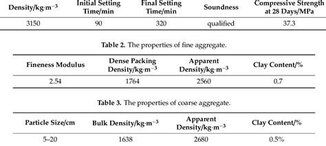 Table 2 From Isothermal Drying Process And Its Effect On Compressive