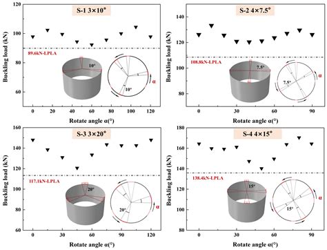 Localized Perturbation Load Approach For Buckling Design Of Thin Walled Steel Cylindrical Shells