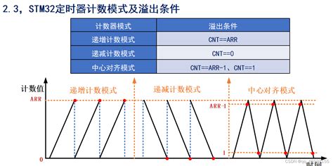 Stm32hal库基本定时器学习笔记32hal库基础定时器配置 Csdn博客