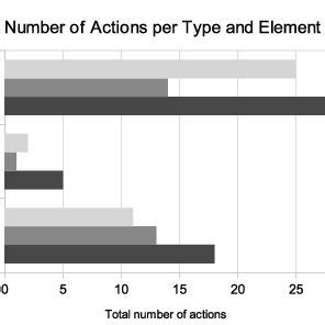Total Number Each Action Create Delete And Rename For All The Elements Download Scientific