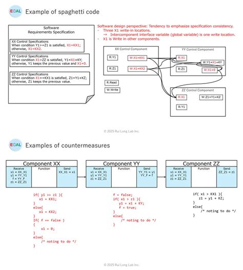 How To Avoid Spaghetti Code And Models In Software Design Mitsuaki