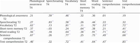 Matrix Of Partial Correlations Between T2 And T4 Controlling For Nviq Download Table
