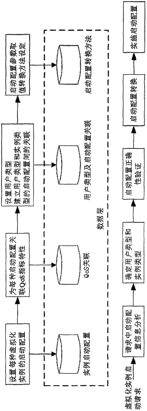 a virtualized instance oriented launch configuration implementation