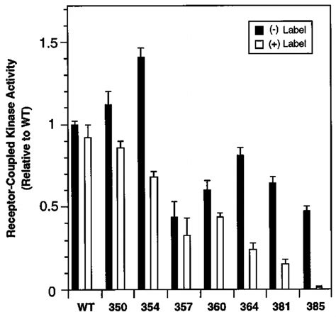 The Effects Of Covalent Modification At Specific Surface Positions On Download Scientific