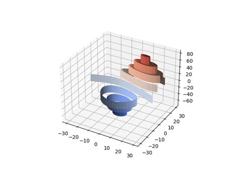Demonstrates Plotting Contour Level Curves In D Using The Extend D Option Matplotlib