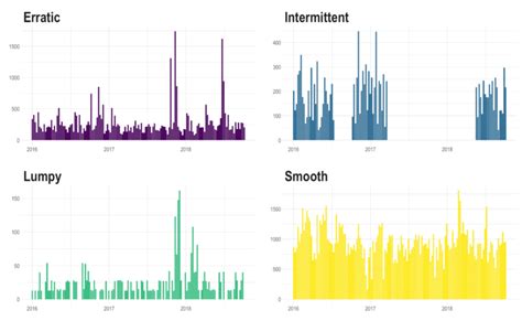 Multiple Time Series Forecast And Demand Pattern Classification Using R Part 1 Towards Data