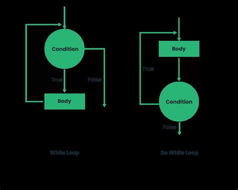 Loops Java Enhance Code Efficiency