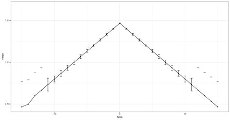 R How To Show The Part Of The Errorbar Lines Which Are Within The