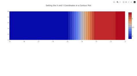 Plotly Js Setting X And Y Coordinates In A Contour Plot