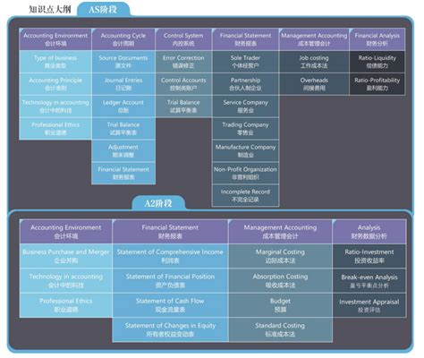 Edexcel爱德思考试局a Level会计学什么考什么 锦秋a Level官网