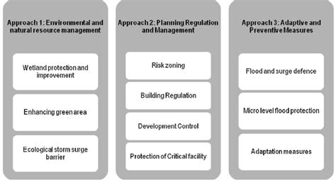 Analysis Framework To Identify Drr Policies Download Scientific Diagram