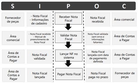 SIPOC entenda o que é e aprenda como utilizar essa ferramenta