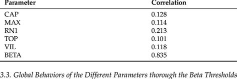 Correlation Coefficient And Beta Parameter For The Different Radar Download Scientific Diagram