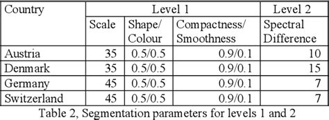 Table 1 From Segmentation Based Classification Of Aerial Images And Its