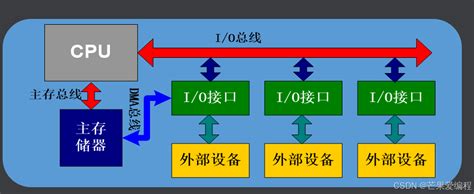 mcu、arm体系结构，单片机基础，单片机操作 mcu和arm csdn博客
