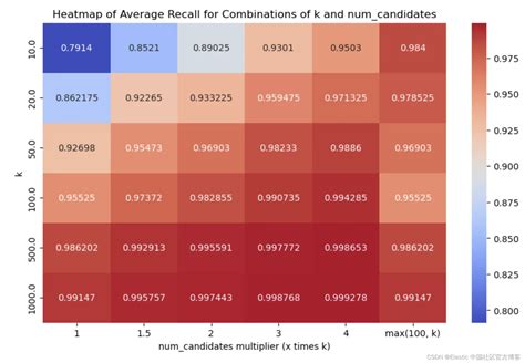 Elasticsearch：简化 Knn 搜索elasticsearch Knn Csdn博客