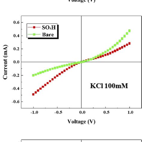 I V Curves Of The Membrane Before And After Surface Modification
