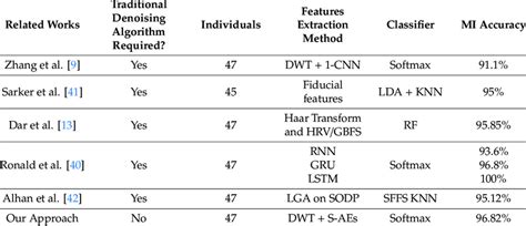 Comparison With Existing Literature On Ecg Biometric Identification Download Scientific Diagram