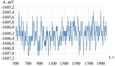Fragments Of Recording The Output Level Of The Signal Mv From The