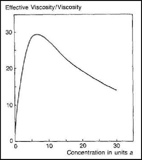 72 1 Relative Effective Viscosity µ D Eff µd As A Function Of