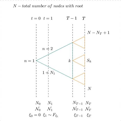 3 Notations Sitting On A Tree Of Height T Download Scientific Diagram