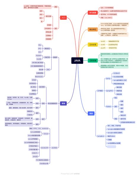 软件工程实践寒假作业 Csdn社区