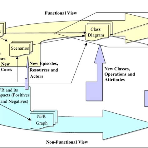 An Example Of A NFR Graph Download Scientific Diagram
